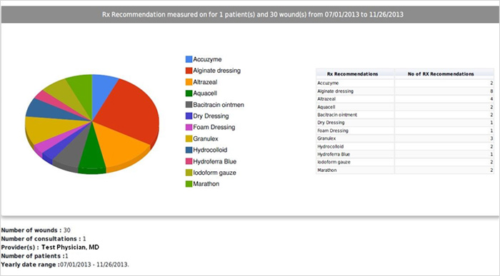 Outcome Reporting With Charts Physician Reports Nursing Reports